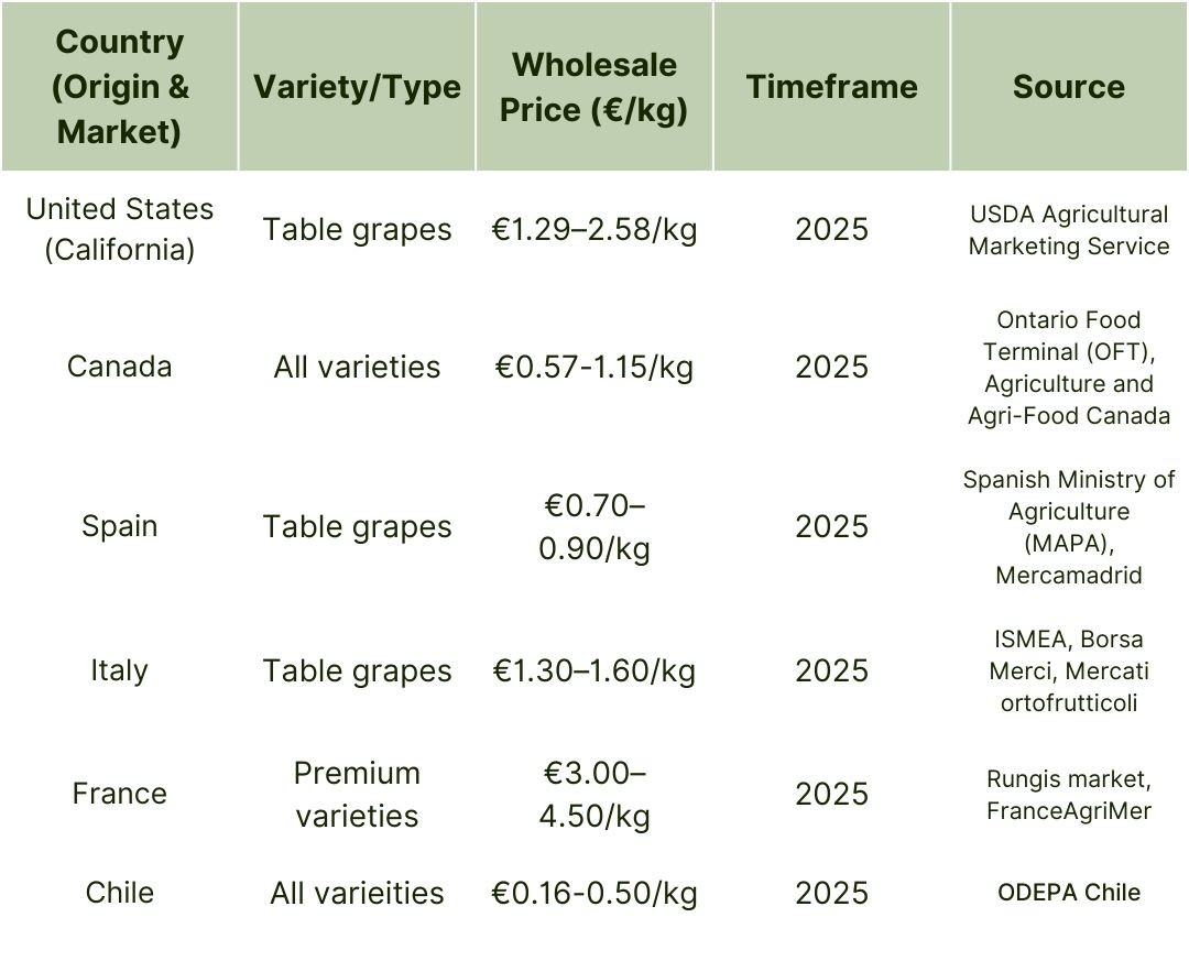 Deep Dive: The Global Grape Market | Wikifarmer